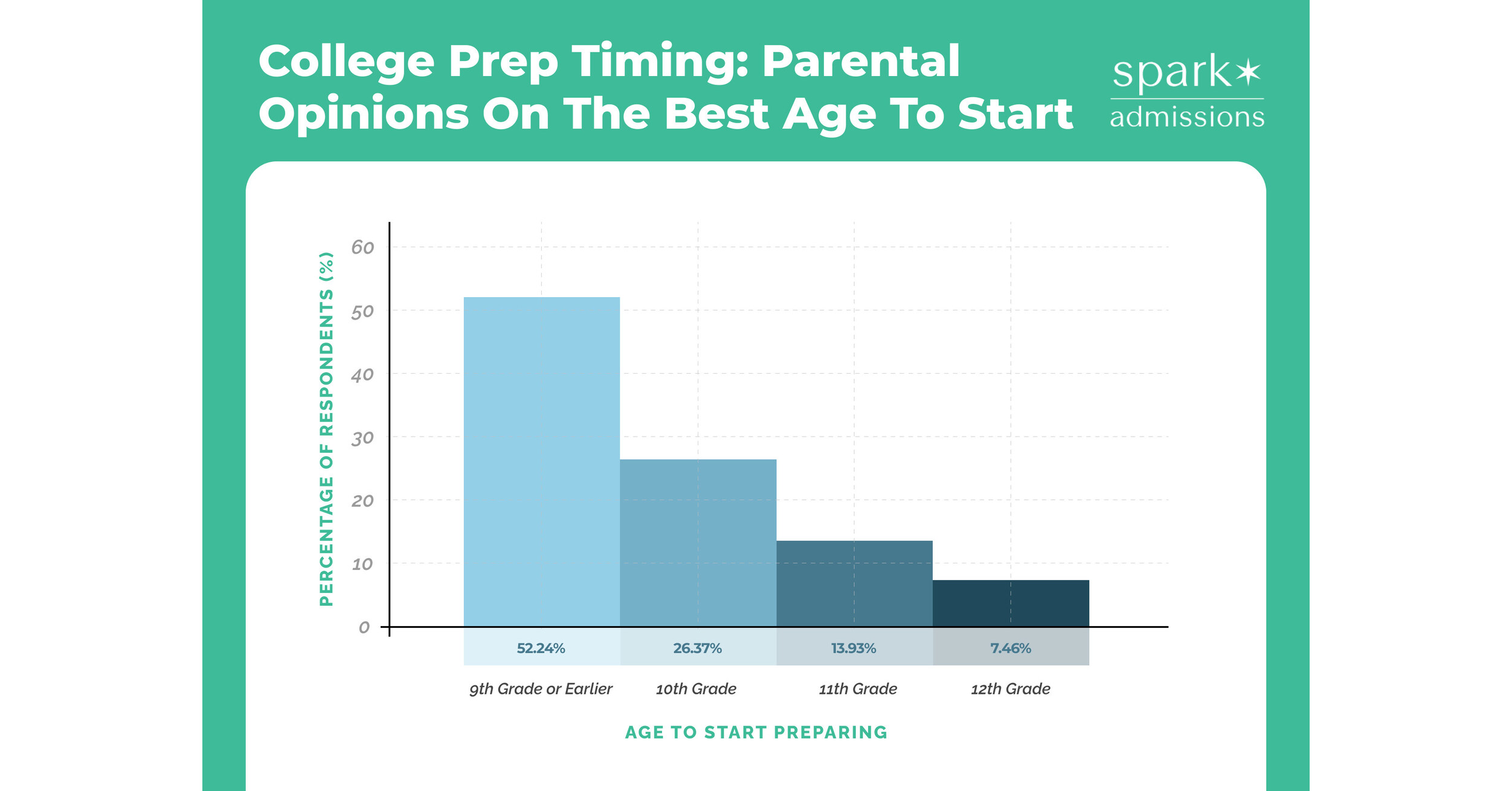 Spark Admissions New Survey Reveals Surprising College Admissions ...