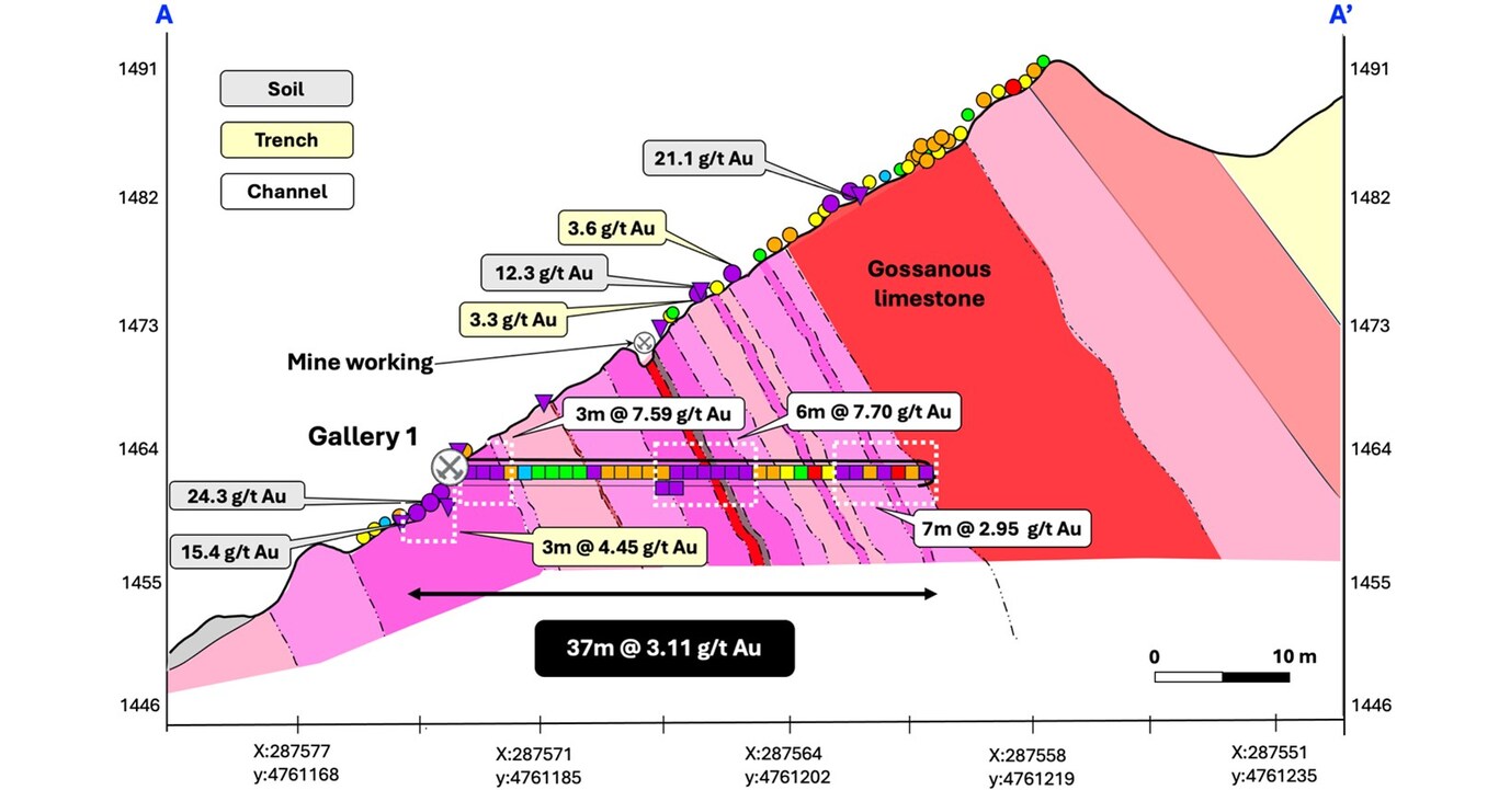 PAN GLOBAL SAMPLES 3.11 G/T GOLD OVER 37 m, CONFIRMING SIGNIFICANT NEAR ...