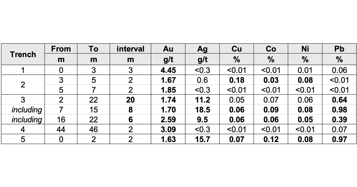 PAN GLOBAL SAMPLES 3.11 G/T GOLD OVER 37 m, CONFIRMING SIGNIFICANT NEAR ...