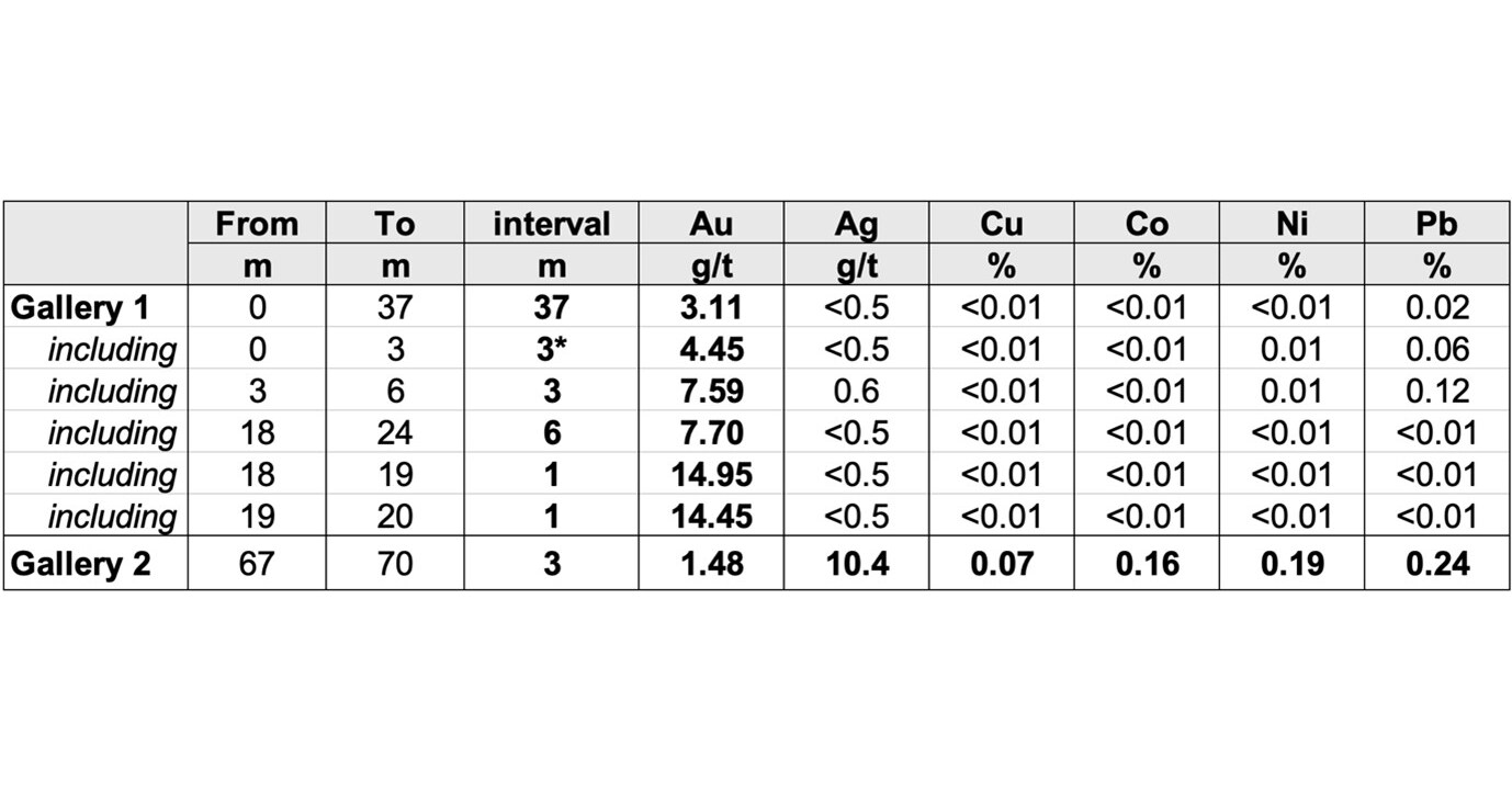 PAN GLOBAL SAMPLES 3.11 G/T GOLD OVER 37 m, CONFIRMING SIGNIFICANT NEAR ...