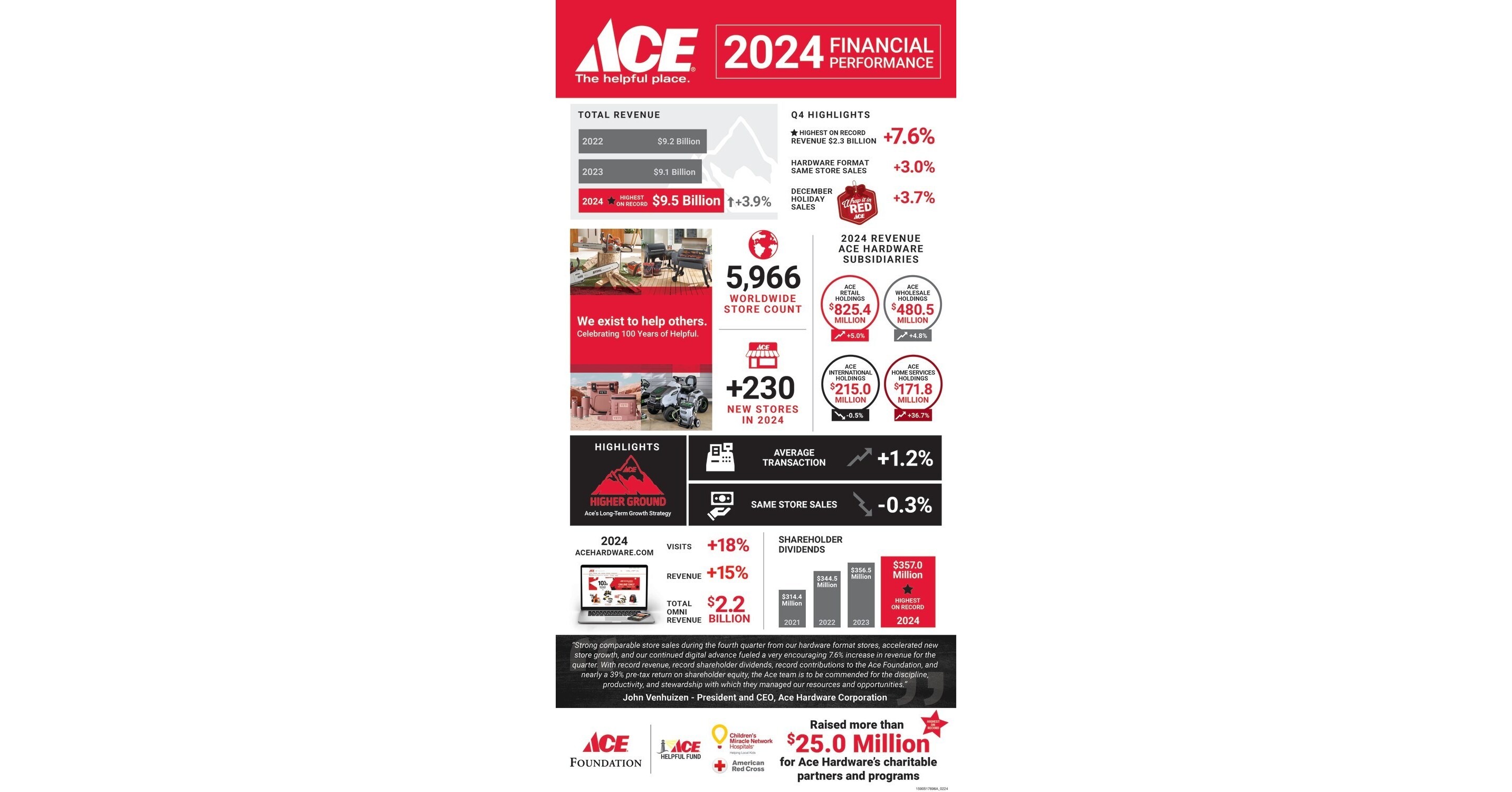 ACE HARDWARE REPORTS FOURTH QUARTER AND FULL YEAR 2024 RESULTS