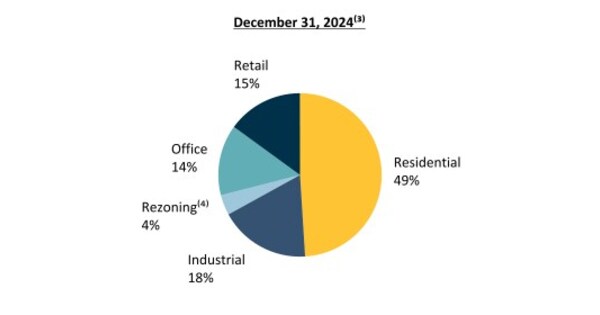 H&R REIT Reports Fourth Quarter 2024 Results