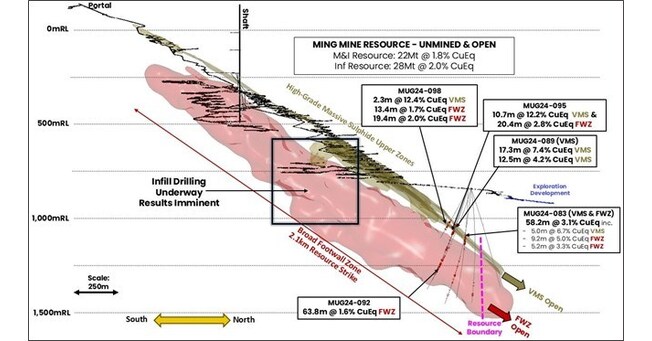 Green Bay Copper-Gold Project, Canada - Six-rig drilling blitz returns ...