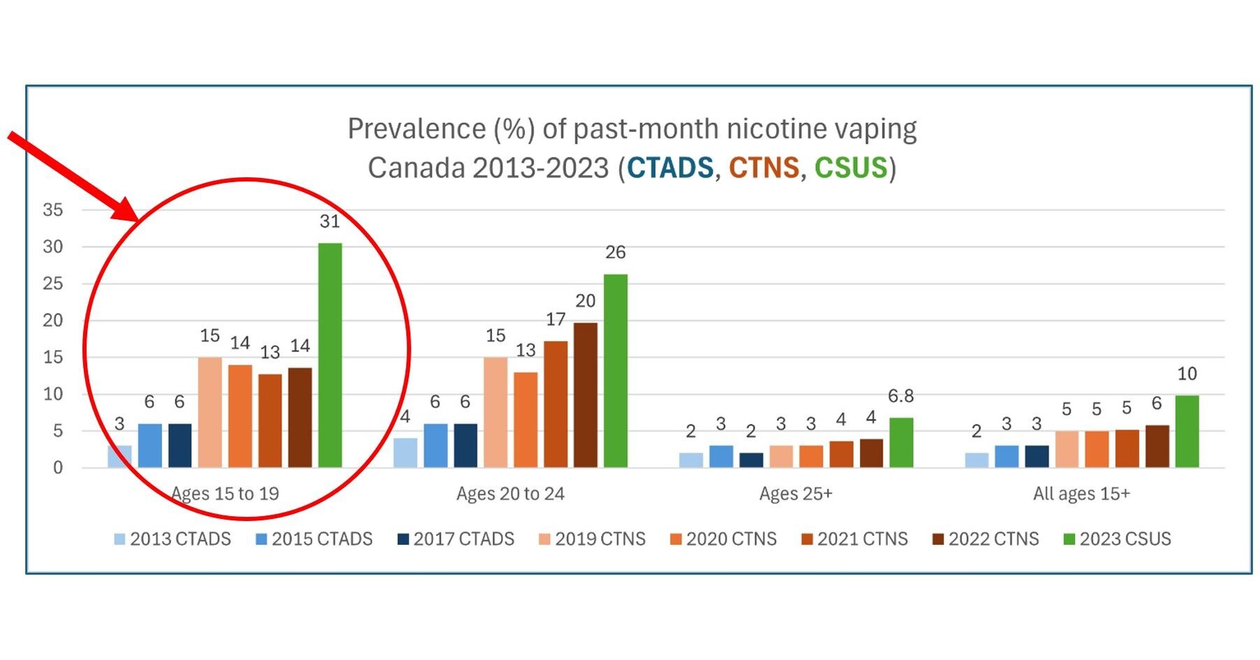 New data shows a third of teenagers vape while time is running out to ...