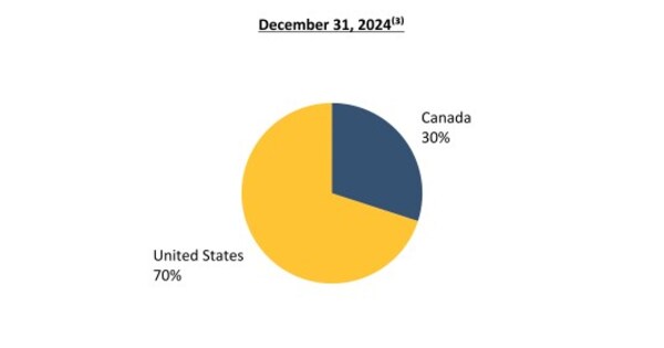 H&R REIT Reports Fourth Quarter 2024 Results