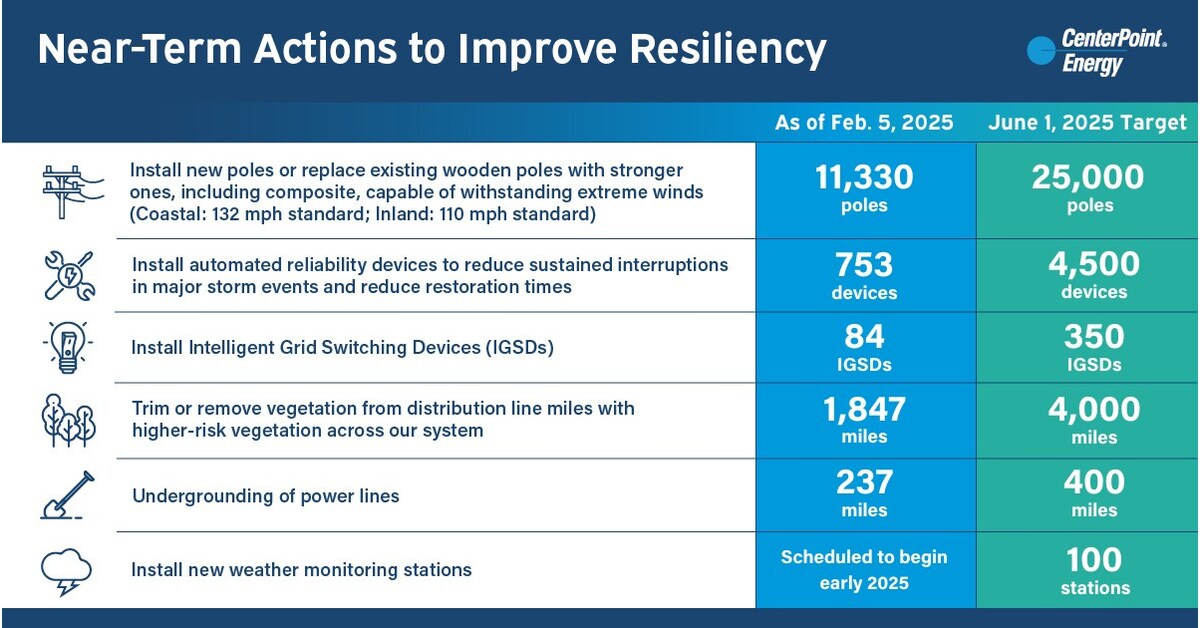 Greater Houston Resiliency Initiative Phase Two Update: CenterPoint ...