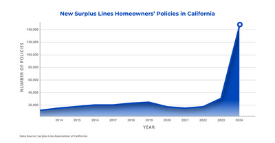 Surplus Line Association of California Highlights Homeowners Insurance ...