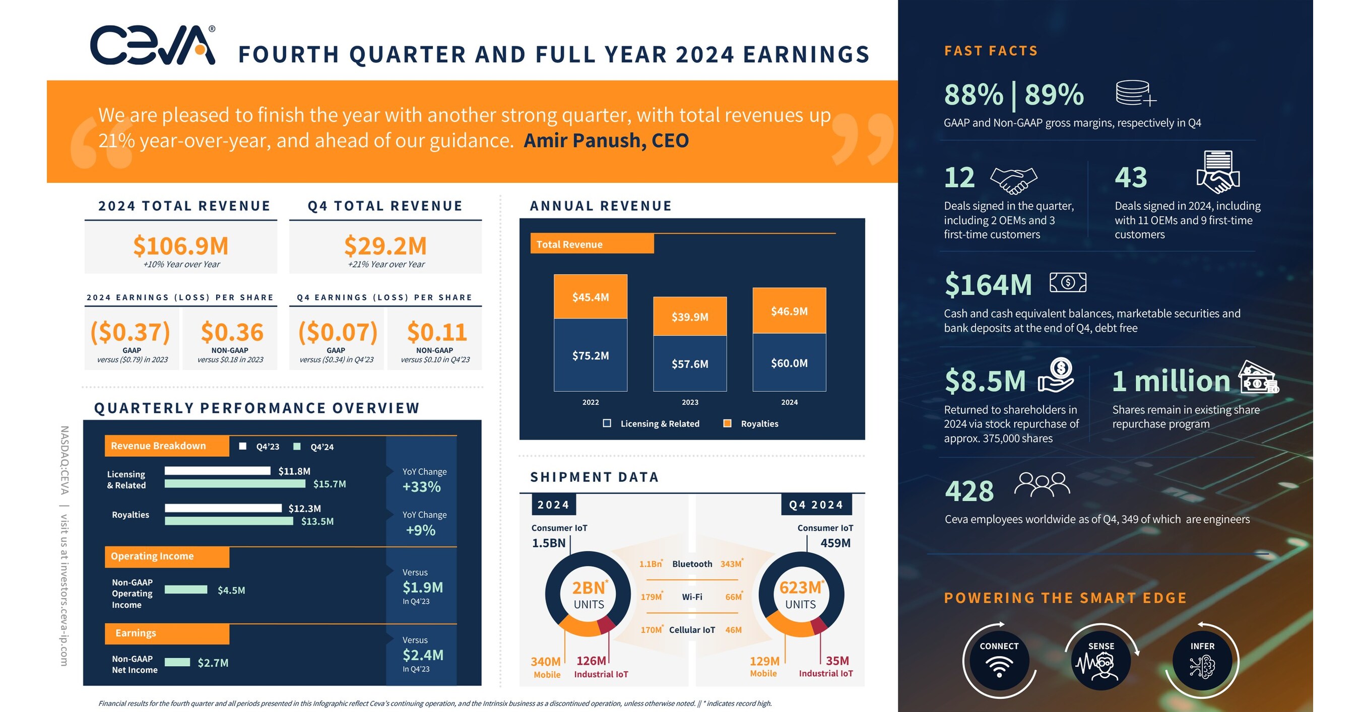 Ceva, Inc. Announces Fourth Quarter and Full Year 2024 Financial Results