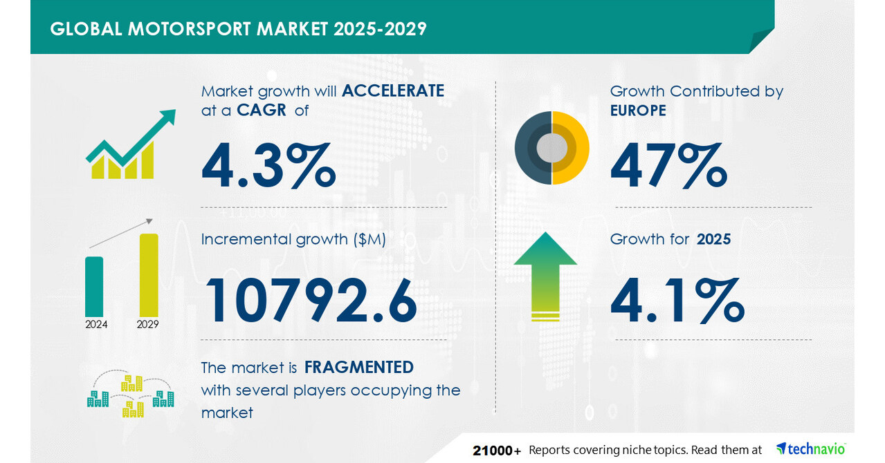 Motorsport Market to Grow by USD 10.79 Billion from 2025-2029, Driven ...