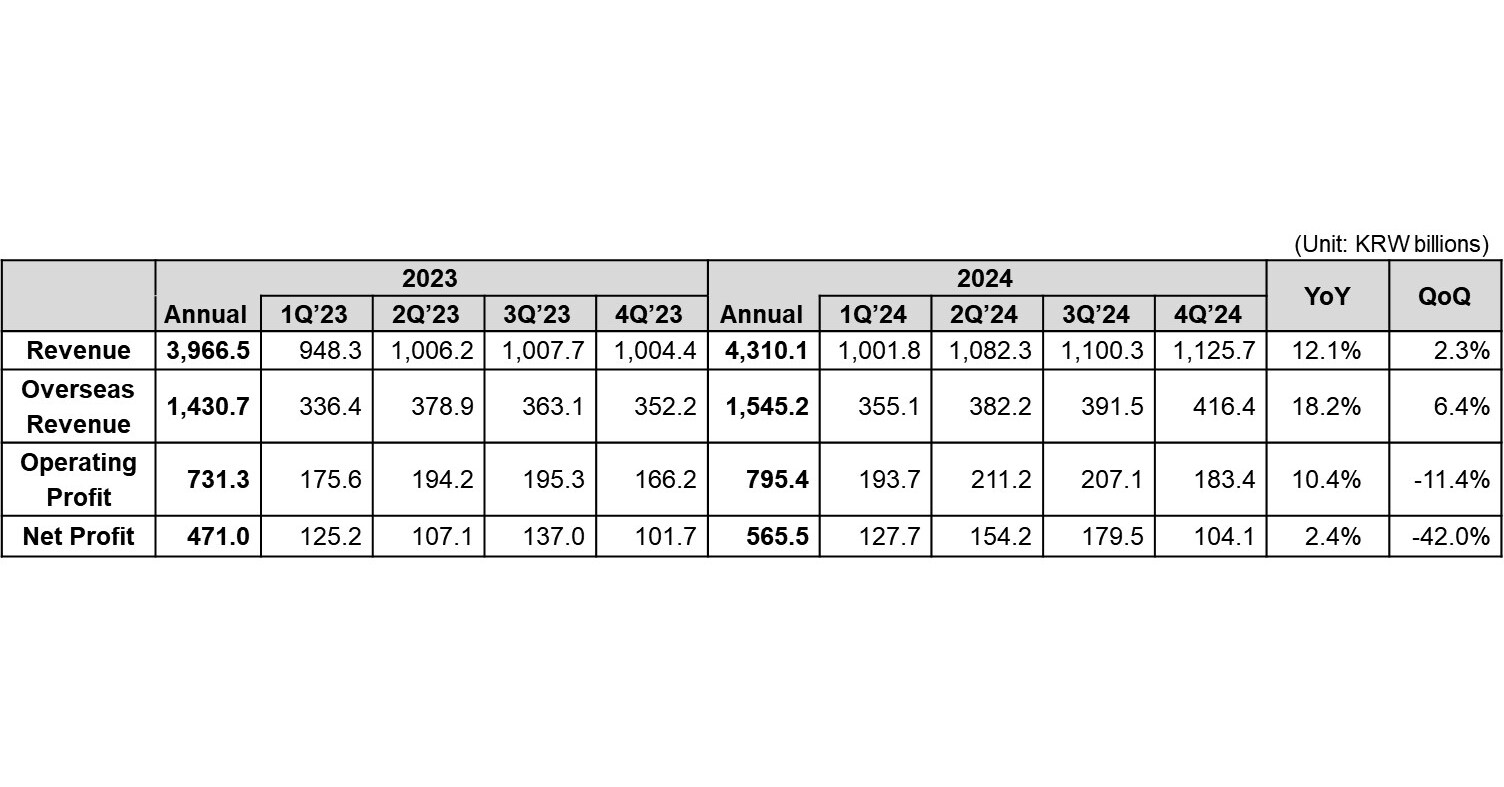 Coway Announces Financial Results for Q4 and FY2024