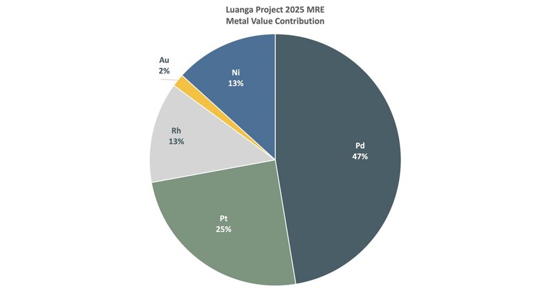 Bravo Updates Mineral Resources at its Luanga Project