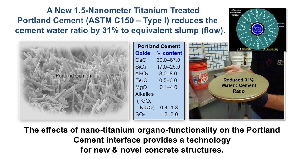 Nano-Titanium Organo-Functionalized Ordinary Portland Cement Breakthrough