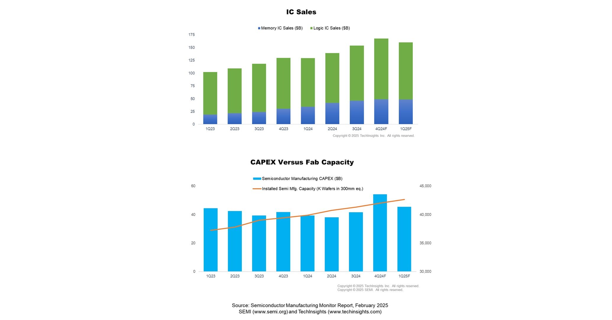 Global Semiconductor Manufacturing Industry Reports Solid Q4 2024 ...