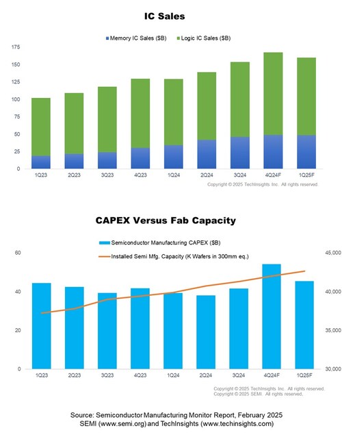 Global Semiconductor Manufacturing Industry Reports Solid Q4 2024 ...