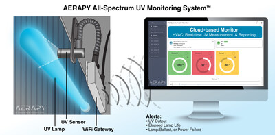 AERAPY® UV Monitoring System Streamlines Cloud-based Monitoring for UV ...