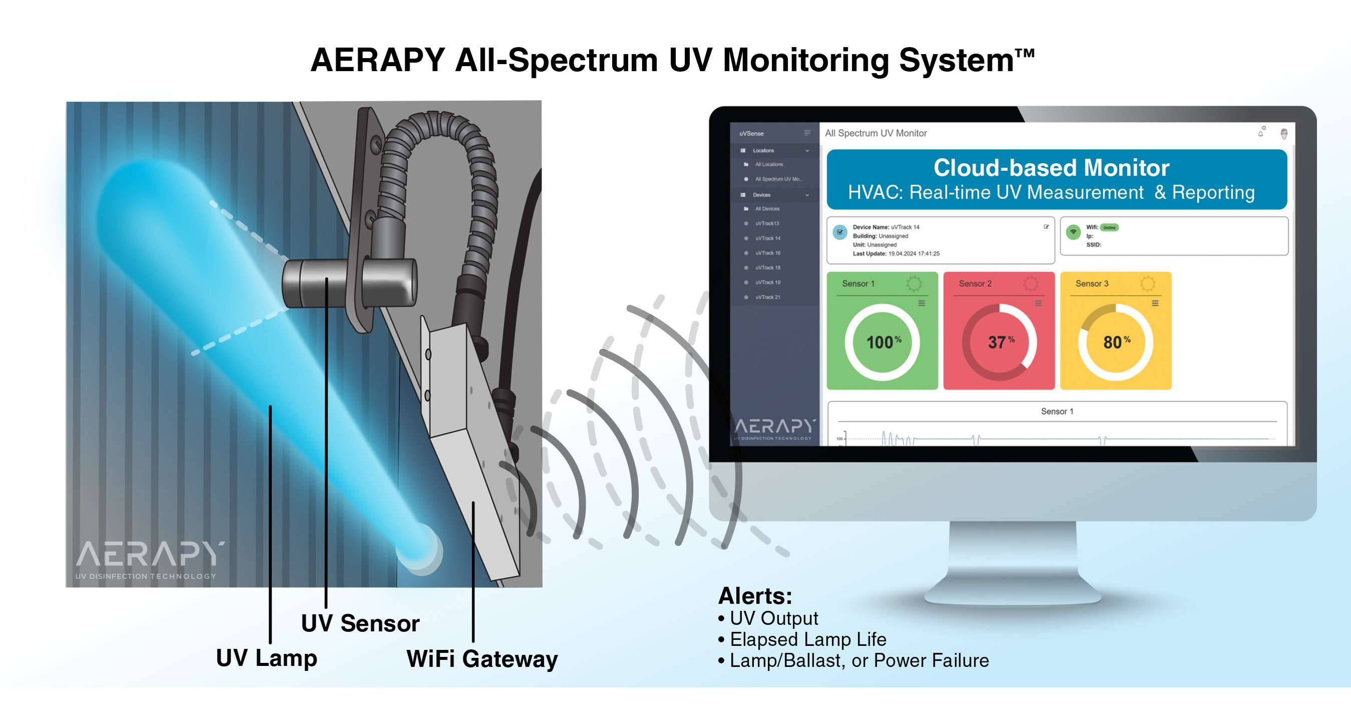 AERAPY® UV Monitoring System Streamlines Cloud-based Monitoring for UV ...