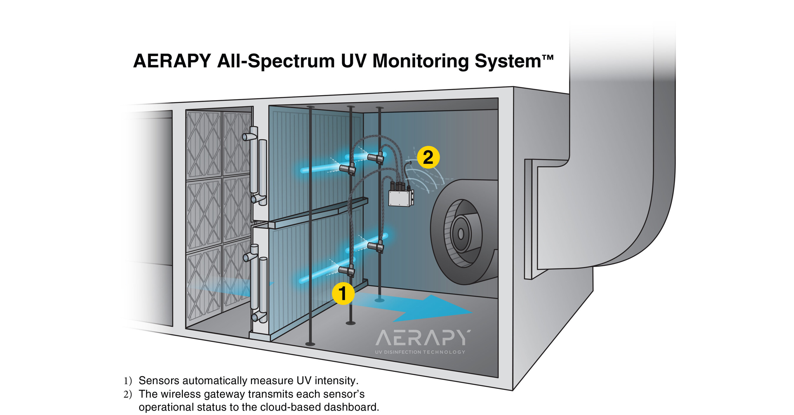 AERAPY® UV Monitoring System Streamlines Cloud-based Monitoring for UV ...