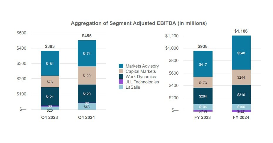 JLL Reports Financial Results for Fourth-Quarter and Full-Year 2024