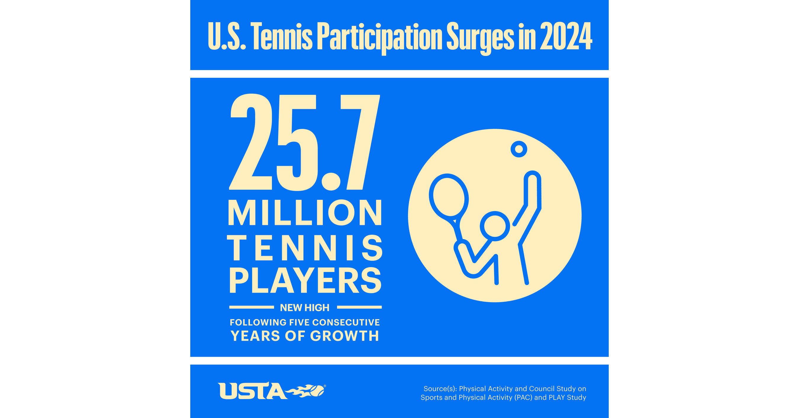 U.S. TENNIS PARTICIPATION SURGES TO NEW HIGH OF 25.7 MILLION PLAYERS ...