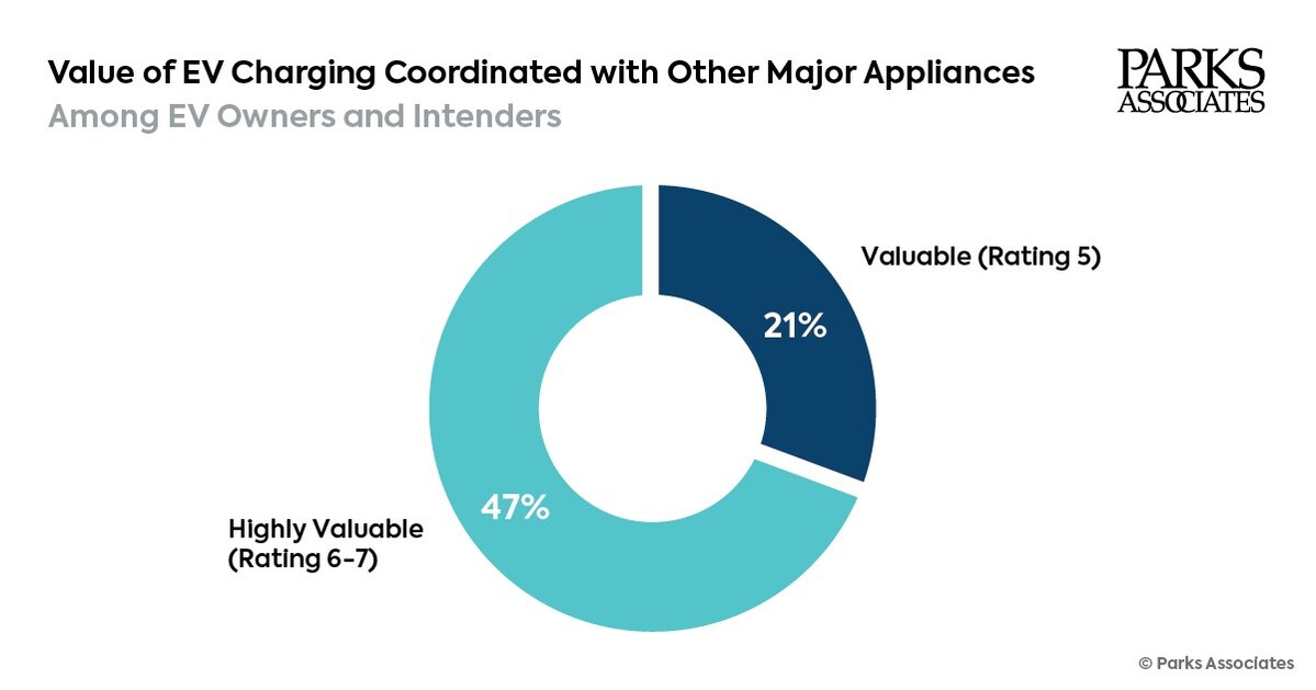 Parks Associates: Majority of EV (Electric Vehicle) Owners and ...