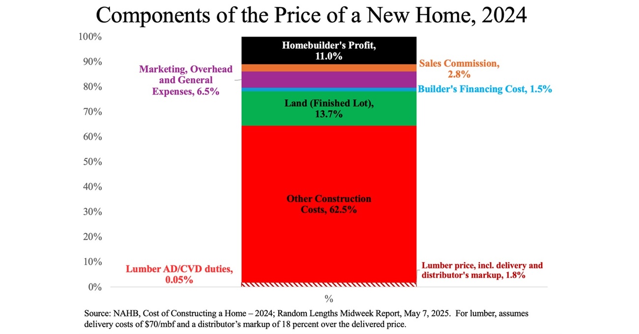 U.S. Lumber Coalition: U.S. Commerce Department Takes Enforcement Steps ...
