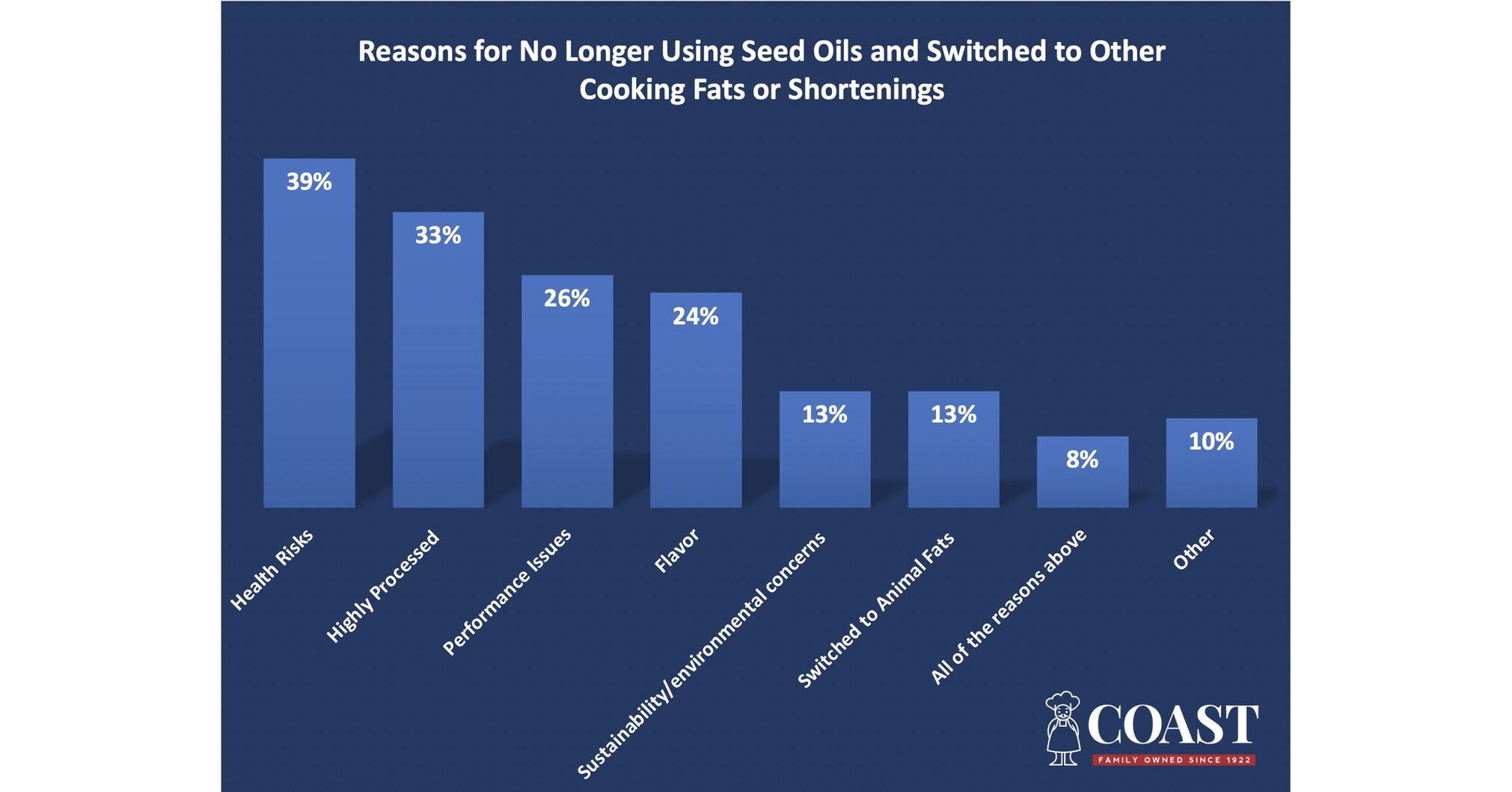 Coast Packing Company Survey Reveals Growing Consumer Shift Away from ...