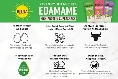 Biena's New Crispy Edamame Delivers More Protein Than Nuts and Eggs