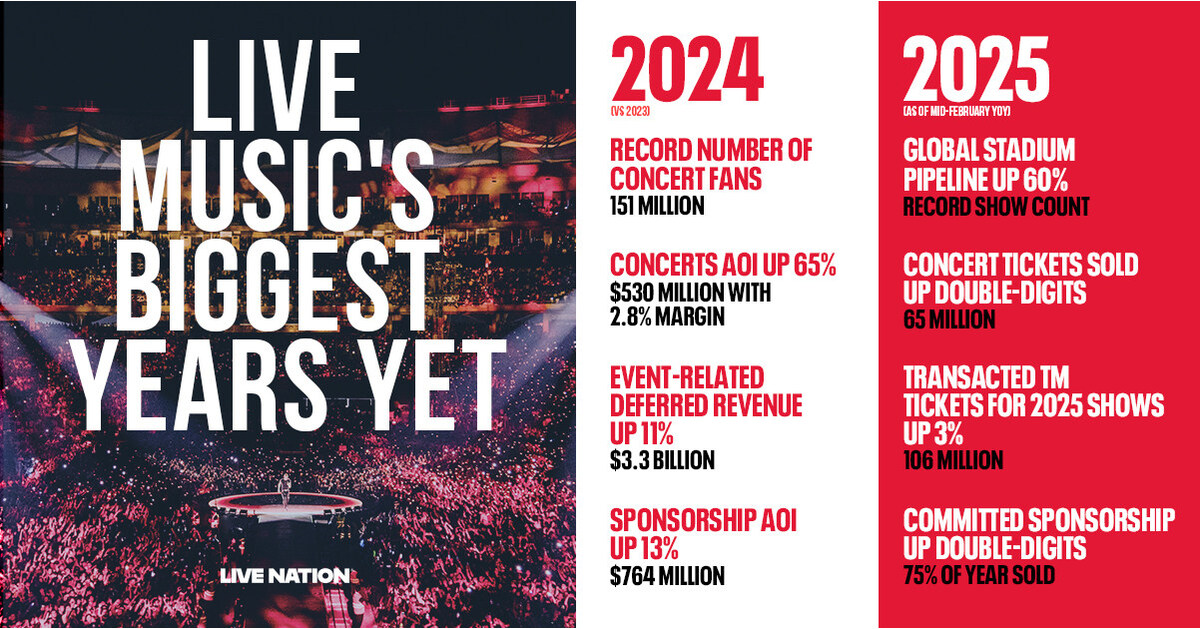 Live Nation Entertainment Reports Full Year And Fourth Quarter 2024 Results