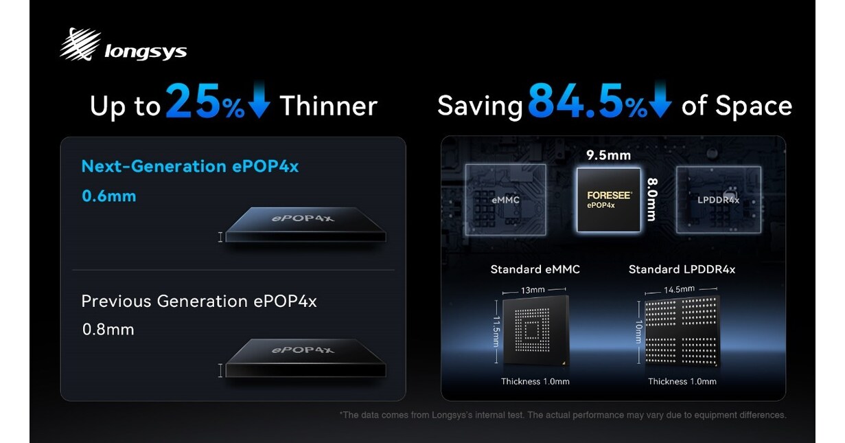 Longsys Pioneers Innovation in Wearable Storage with Ultra-thin 0.6mm ...