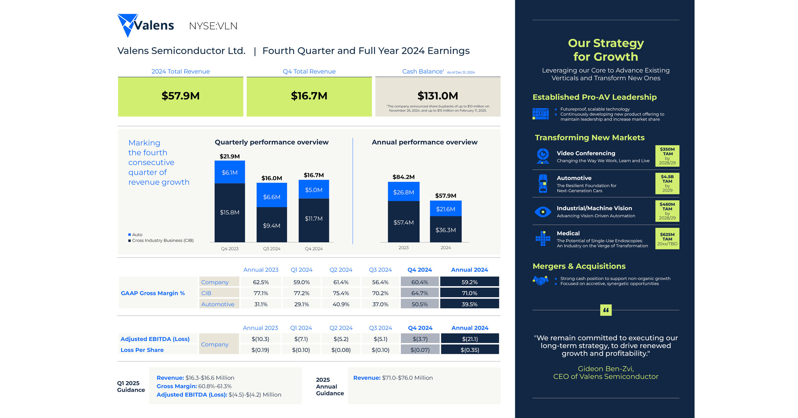Valens Semiconductor Reports Fourth Quarter and Full Year 2024 Results