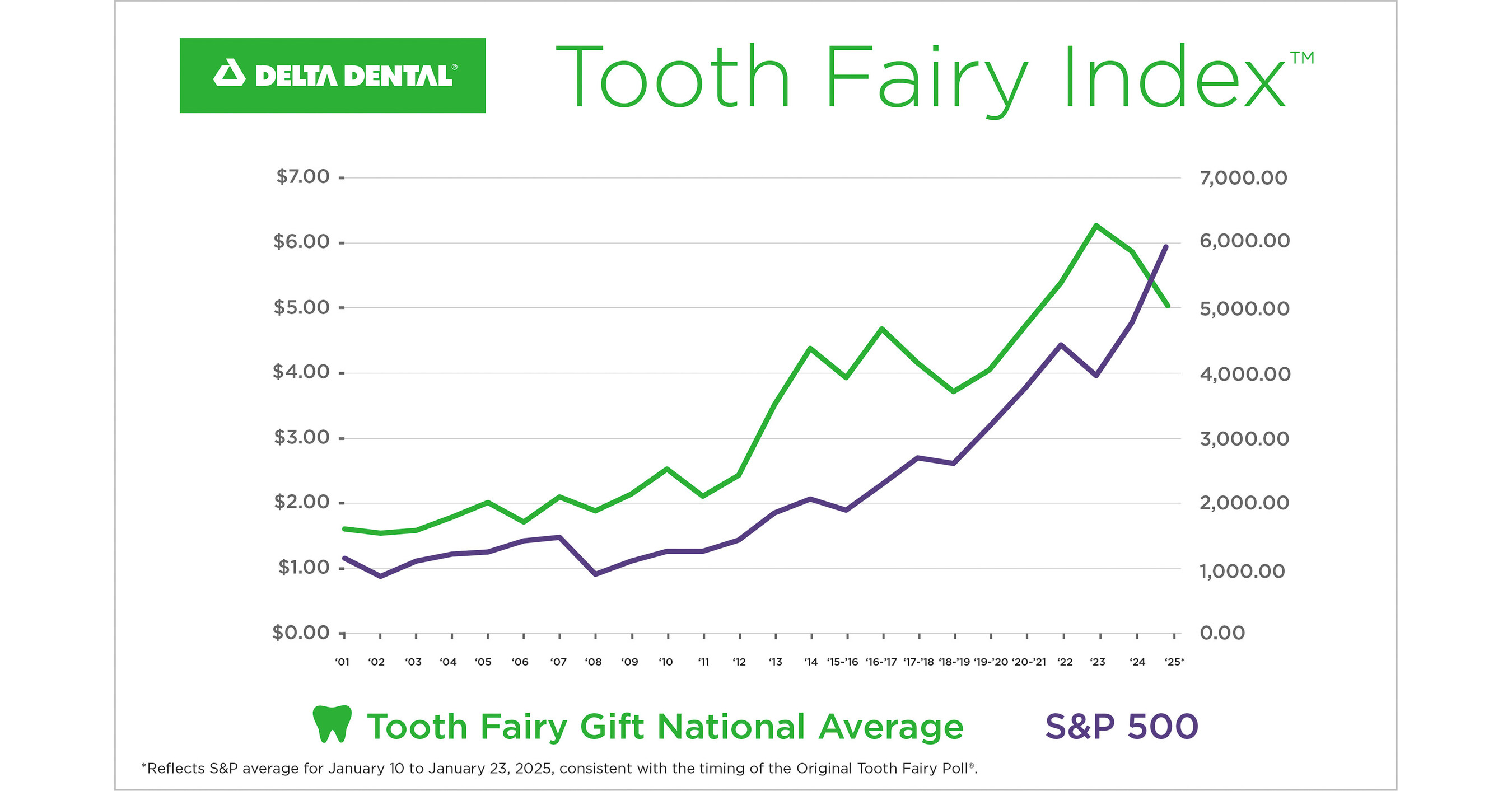 The Tooth Fairy is on a budget