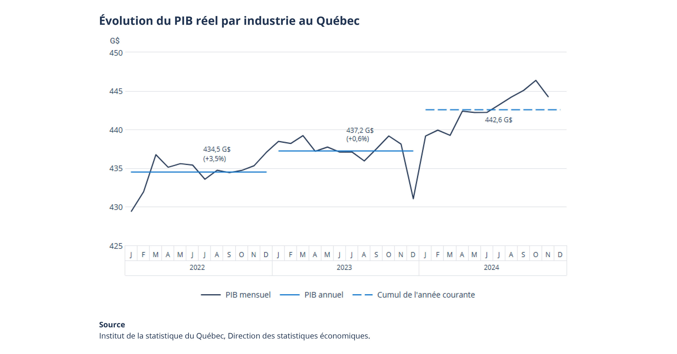 PIB réel du Québec aux prix de base : baisse de 0,5 % en novembre 2024