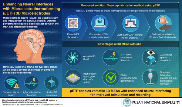 Pusan National University Develops One-Step 3D Microelectrode ...