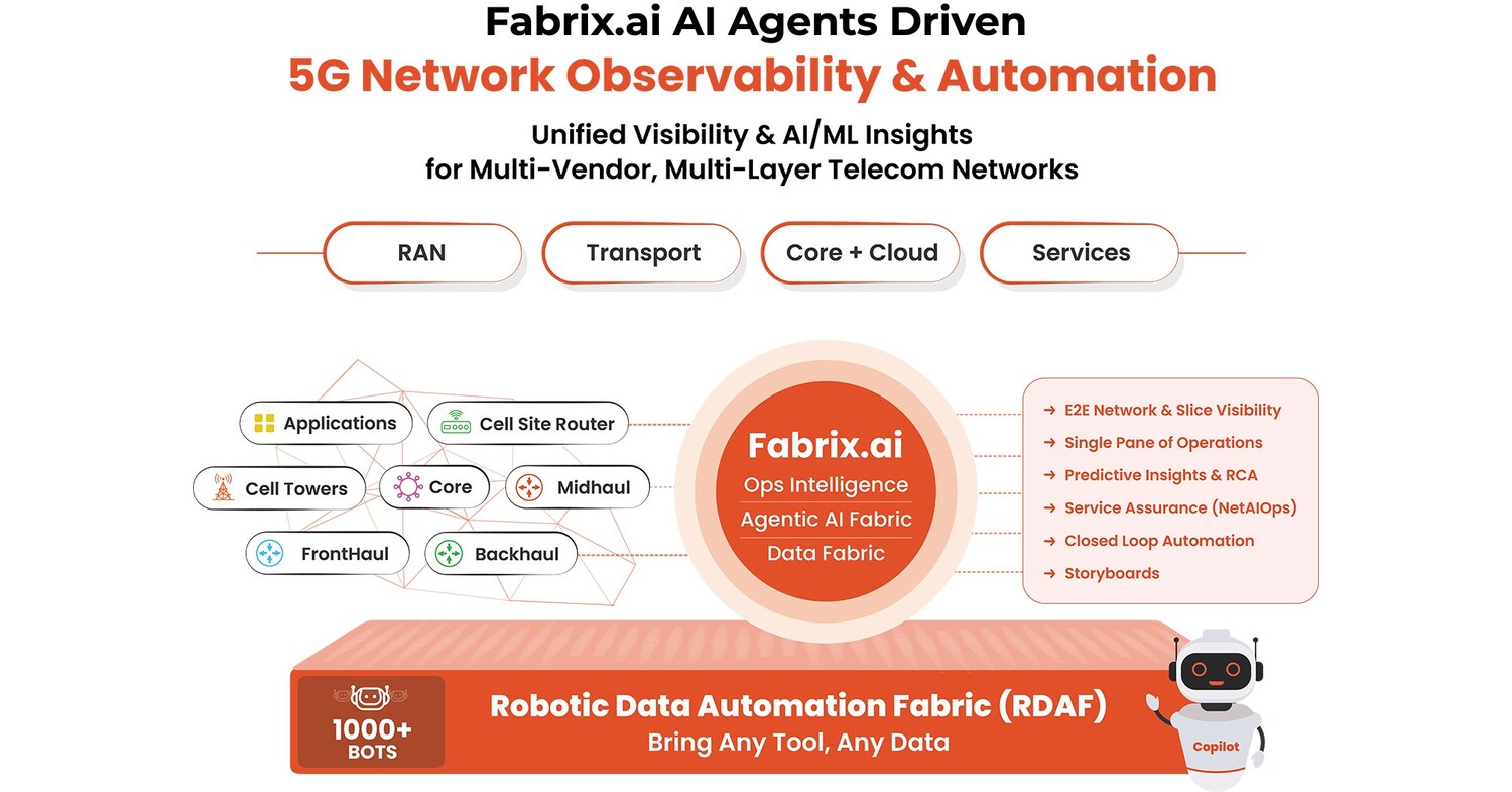 Fabrix Ai To Showcase Ai Powered 5g Network Observability And Automation