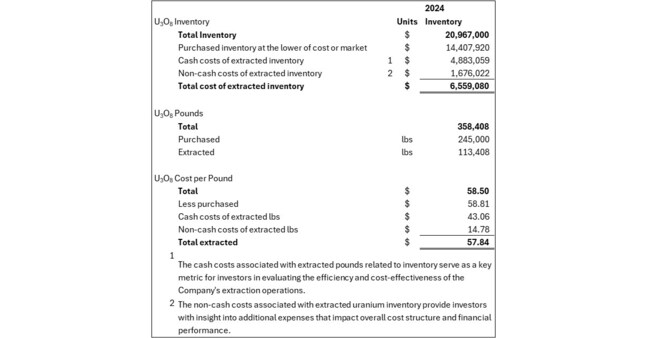 enCore Energy Corp. Reports Fiscal Year 2024 Financial Results and ...