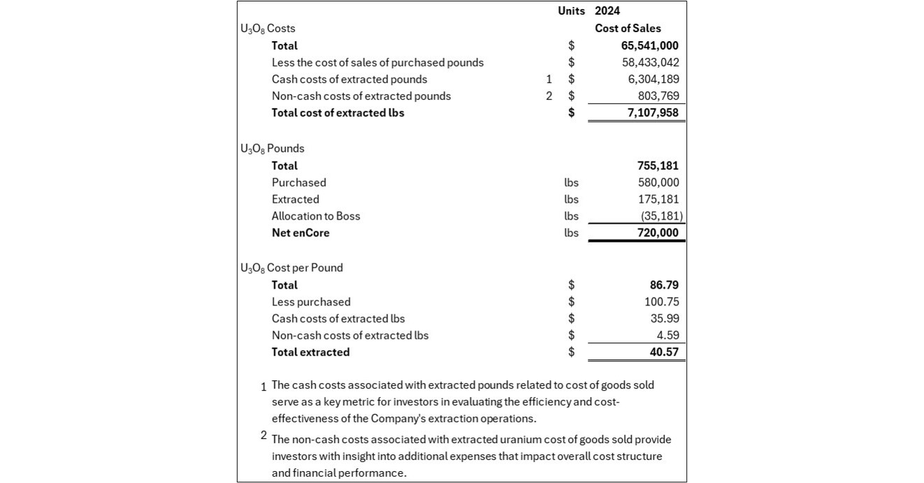 enCore Energy Corp. Reports Fiscal Year 2024 Financial Results and ...
