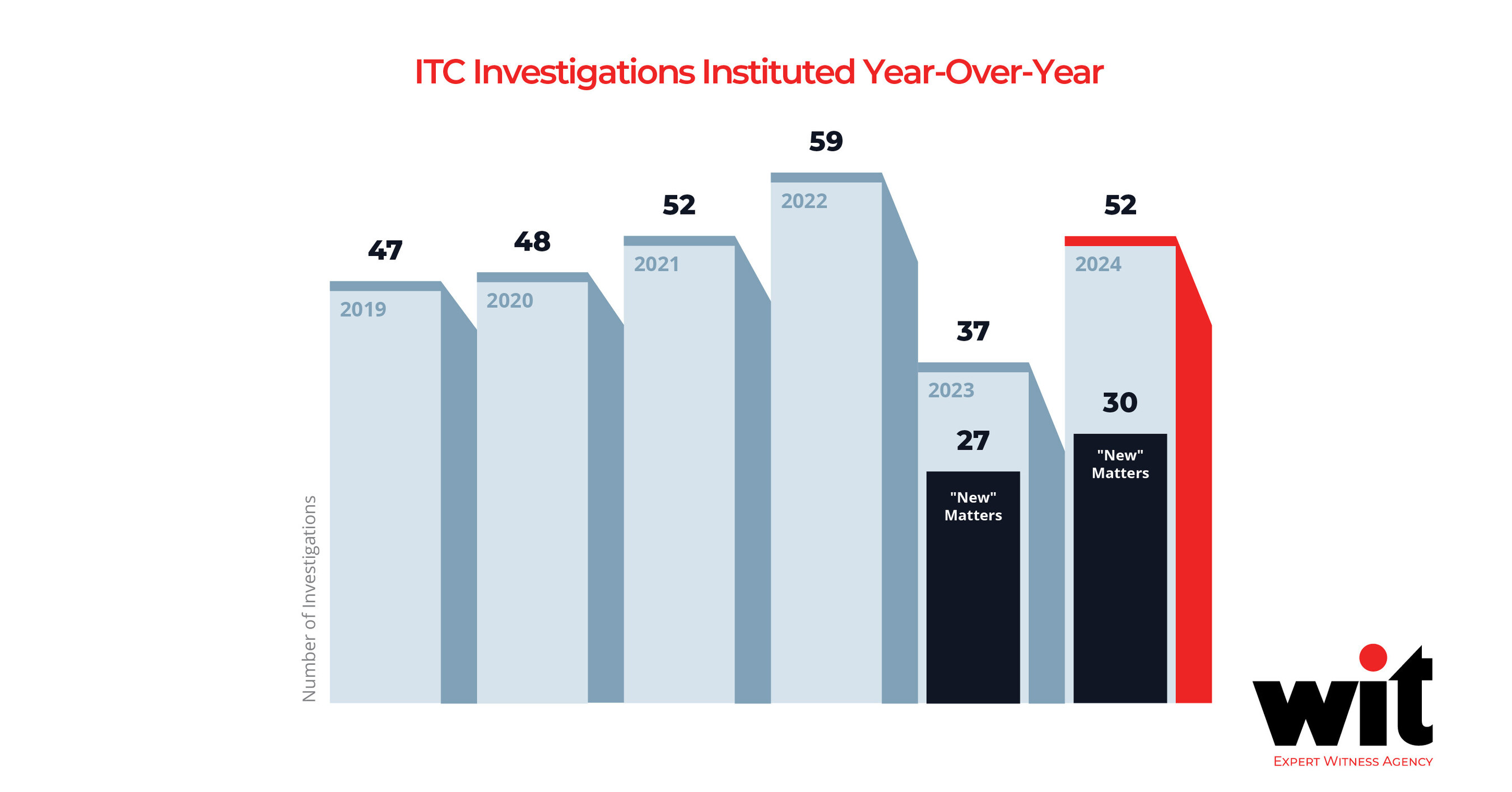 New WIT Legal Report Details Key ITC Trends, Including a Resurgence in ...