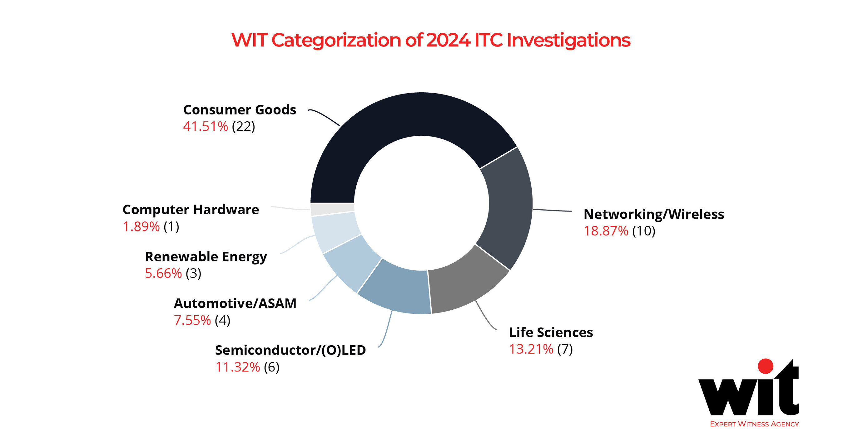 New WIT Legal Report Details Key ITC Trends, Including a Resurgence in ...