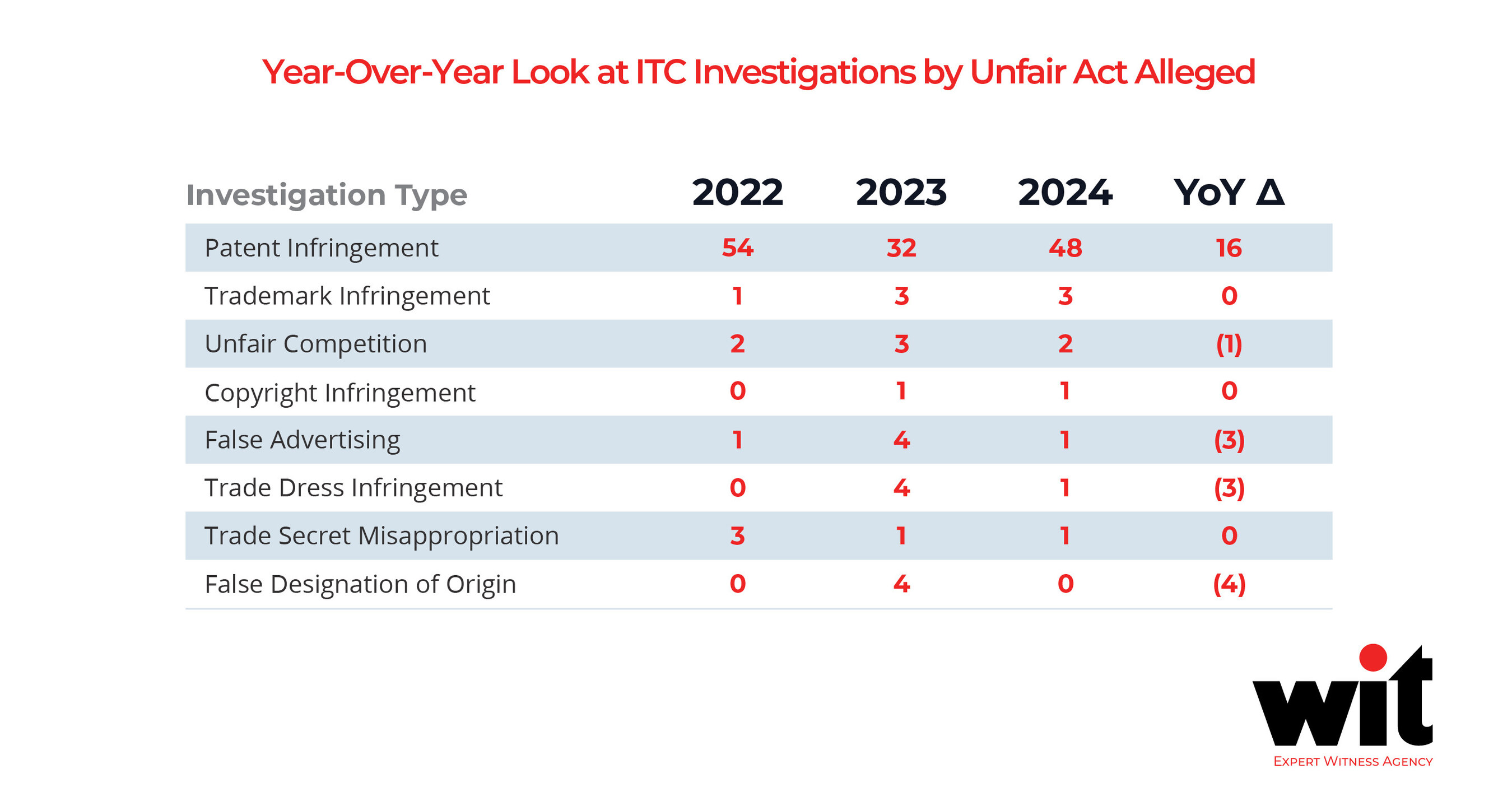 New WIT Legal Report Details Key ITC Trends, Including a Resurgence in ...