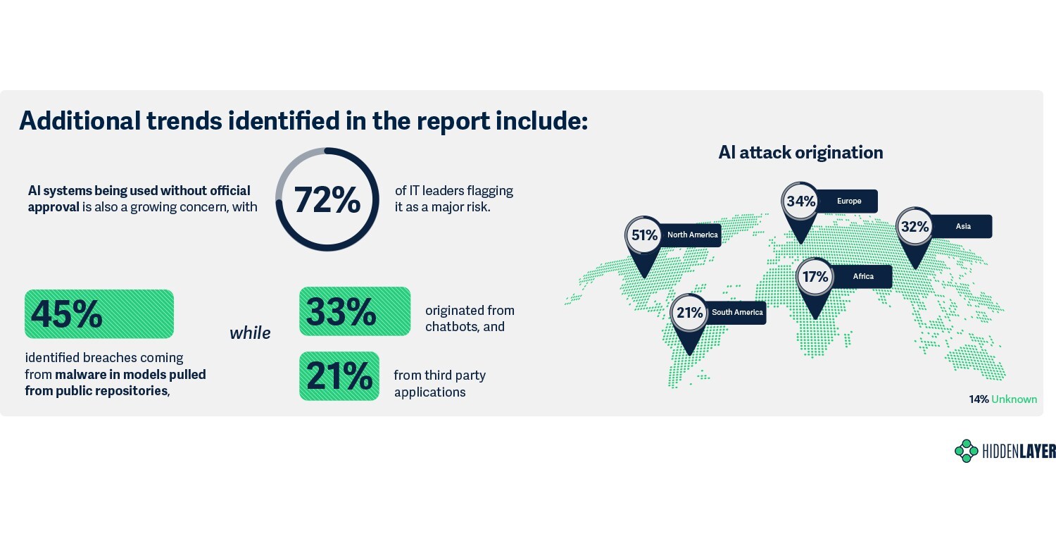 HiddenLayer AI Threat Landscape Report Reveals AI Breaches on the Rise ...