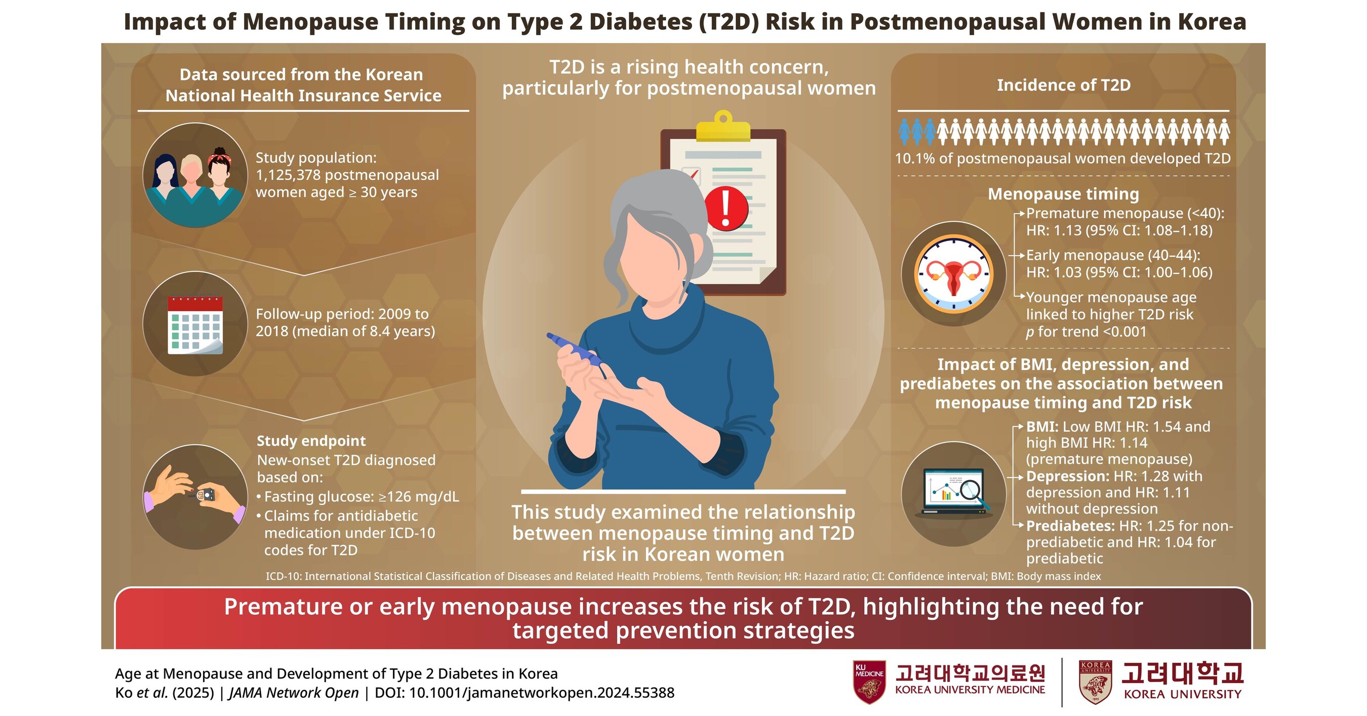 Korea University Study Investigates the Link Between Early Menopause ...