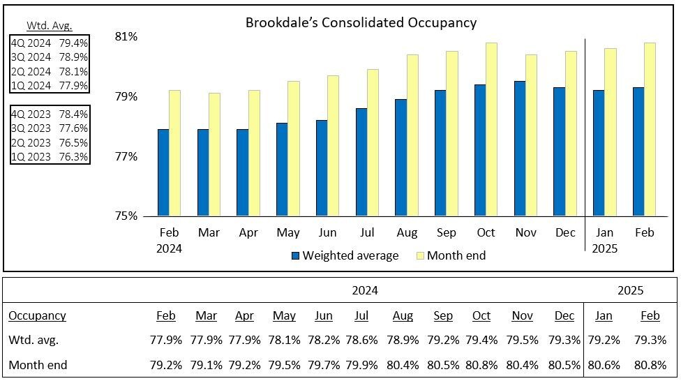 Brookdale Reports February 2025 Occupancy