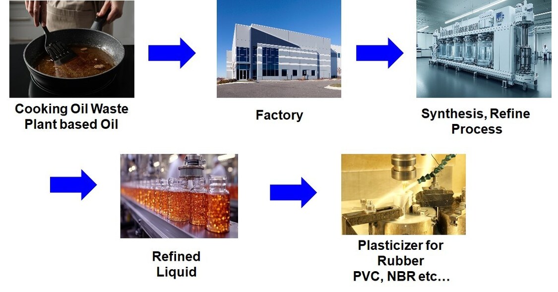 Green Science Alliance Made Bio based Biodegradable Lubricant from ...