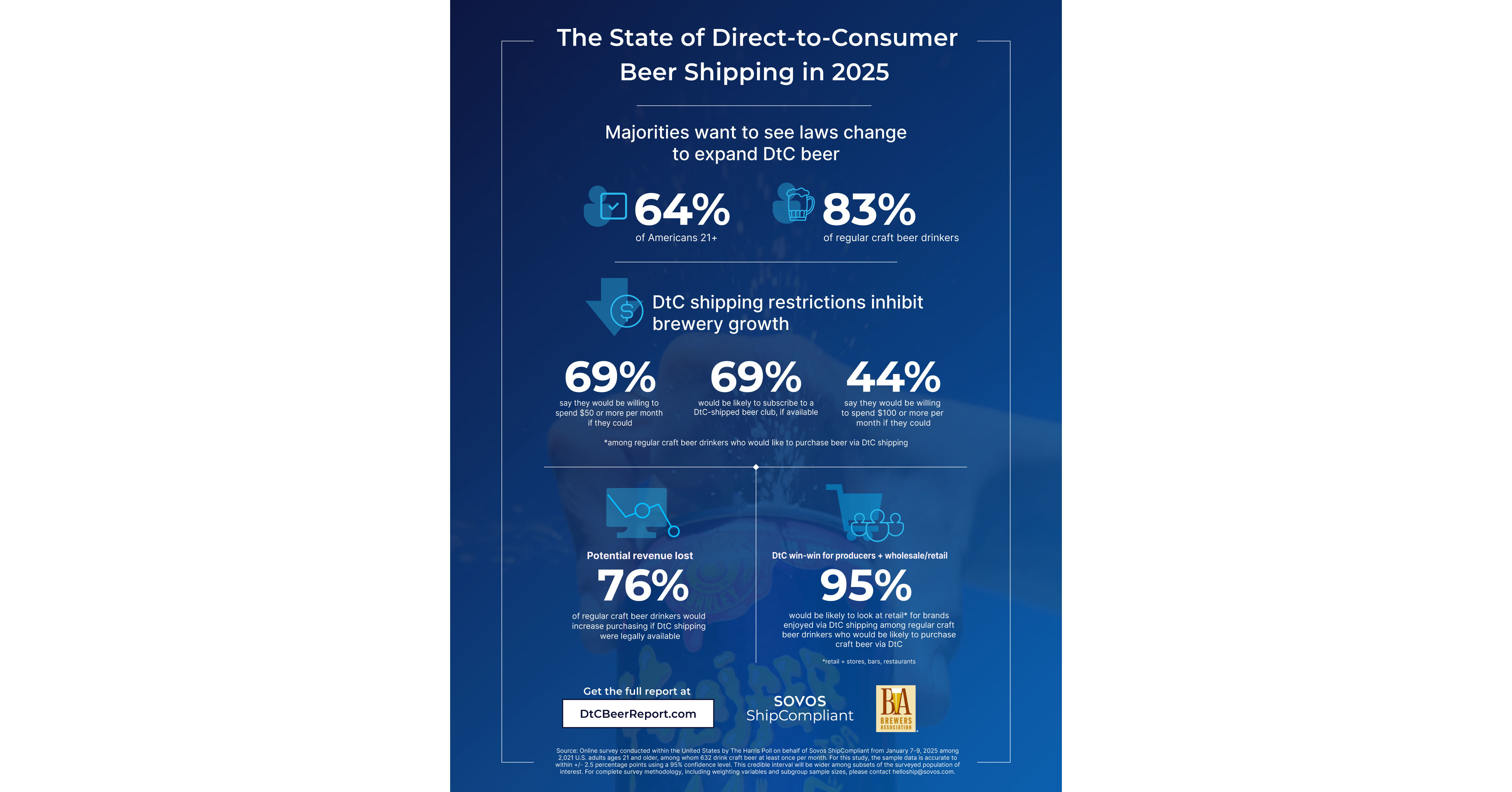 Majority of Americans Desire Direct-To-Consumer Shipping Access to Beer