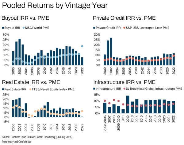 2025 Hamilton Lane Market Overview: Private Markets Reach an Inflection ...