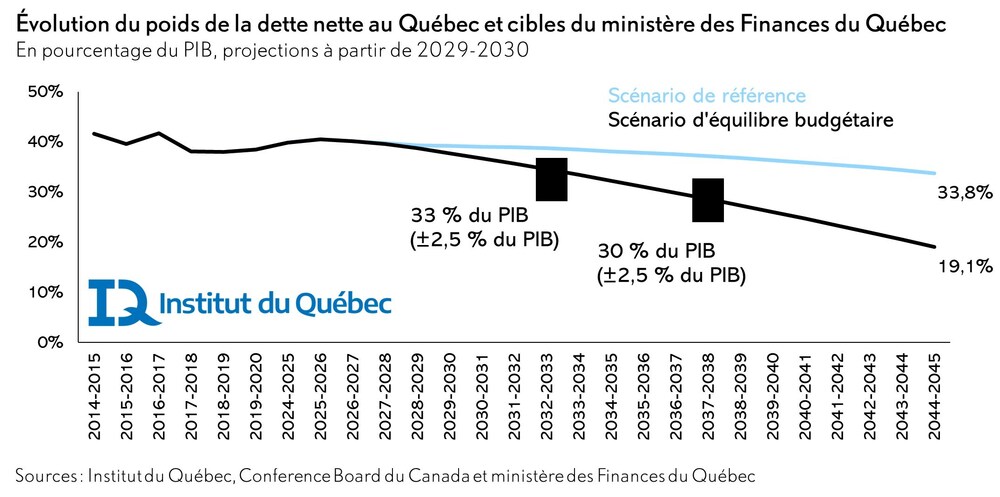 Nouvelle étude de l'Institut du Québec - REVENIR À L'ÉQUILIBRE BUDGÉTAIRE EN PLEINE CRISE ...