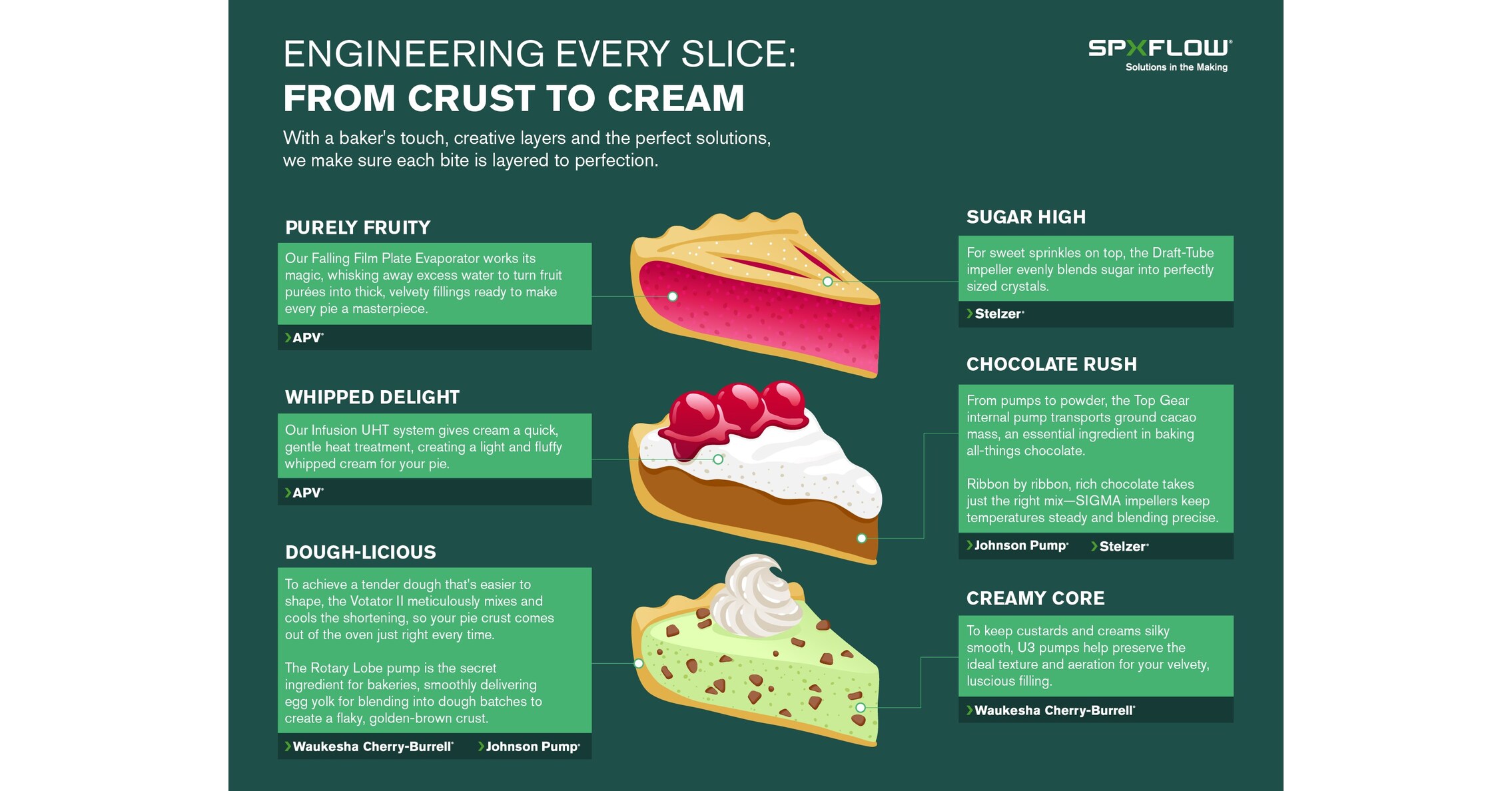 From Pi to Pie: SPX FLOW Powers the Science of Baking