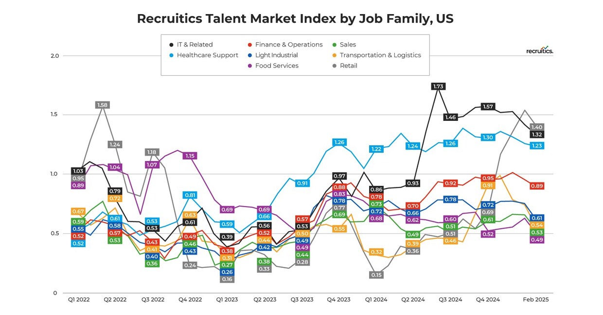 Recruitics Talent Market Index: Hiring Competition Eases in February ...