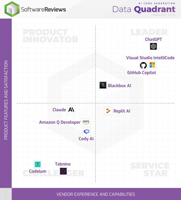 The Best AI Code Generation Tools of 2025 Revealed by Info-Tech ...