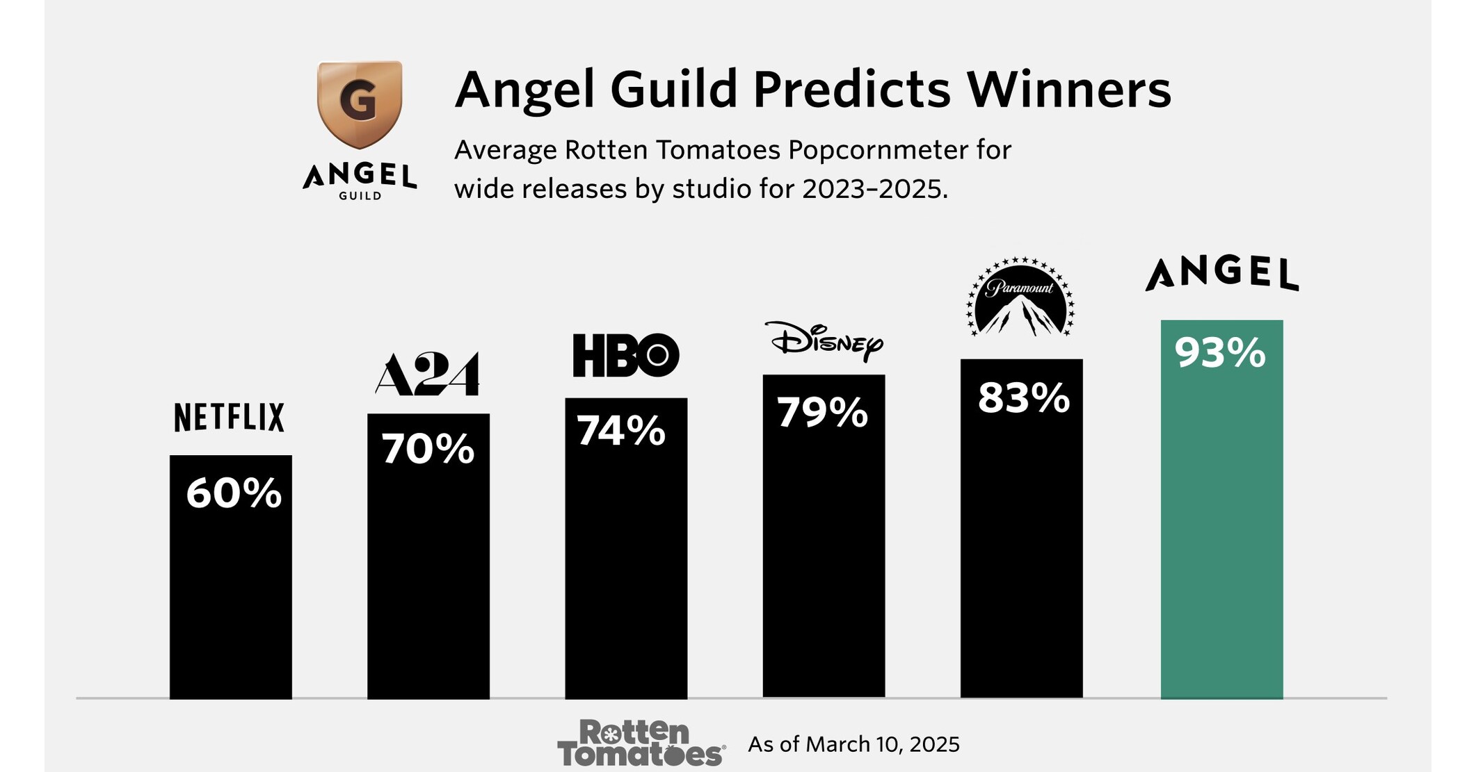 Angel Reaches Milestone of 1 Million Guild Members